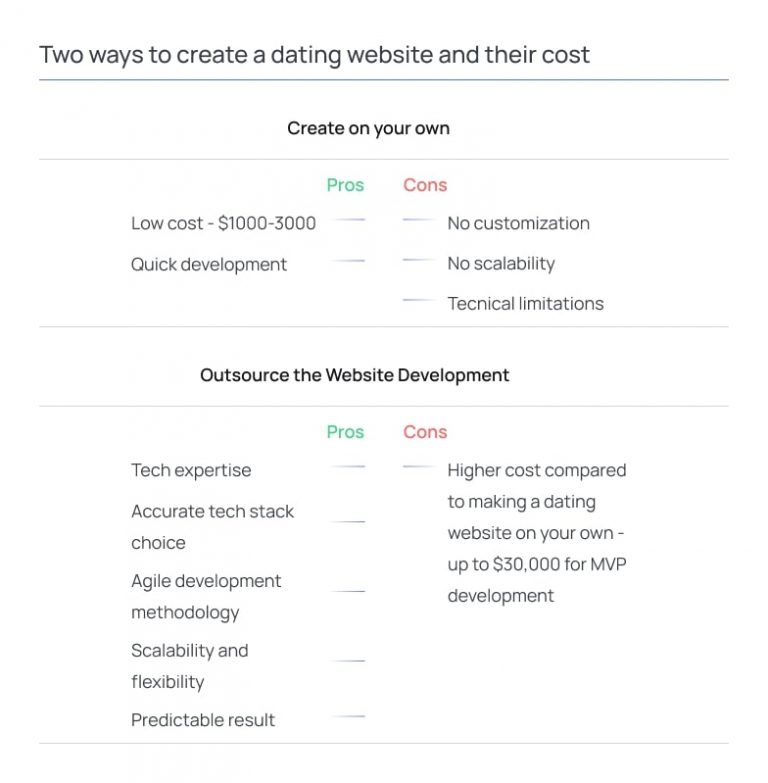 How to Create a Dating Website From Scratch | Binerals.com
