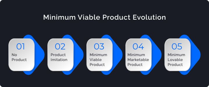 6 Steps to Build MVP for Startups | Binerals.com