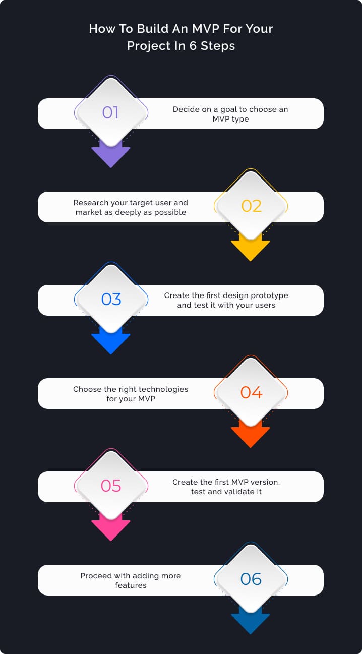6 Steps to Build MVP for Startups | Binerals.com