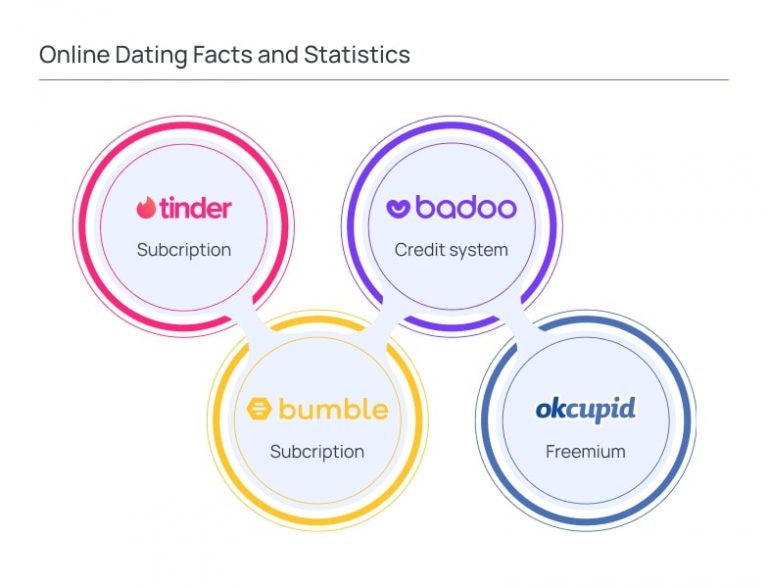 How to Monetize a Dating App: Online Dating Sites Revenue & Statistics ...
