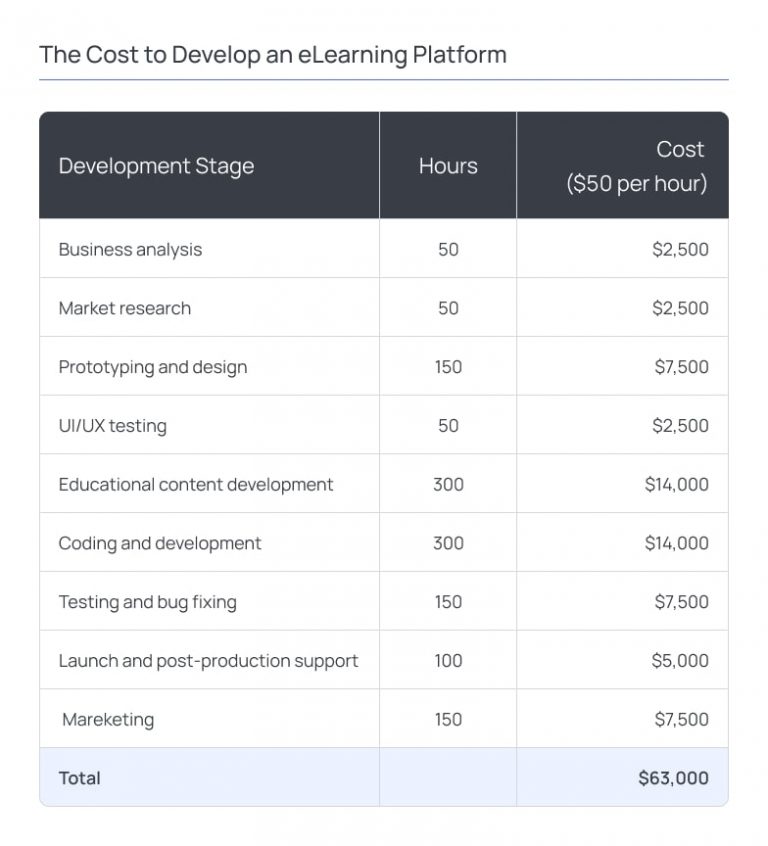 How to Create an e-Learning Platform | Binerals.com