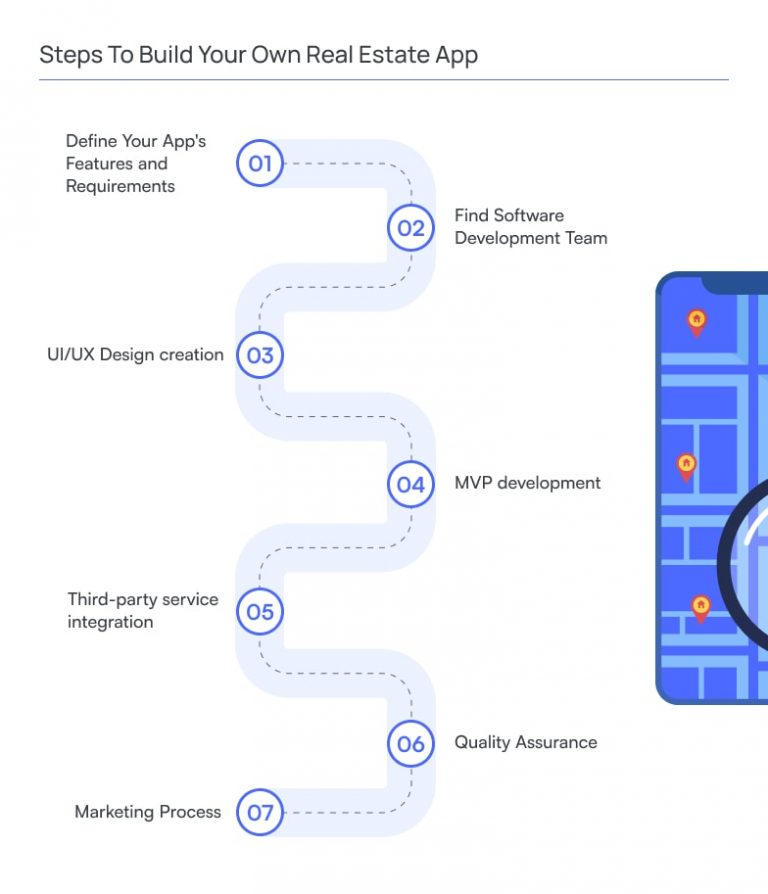 Real Estate Mobile App Development: 5 Things to Consider | Binerals